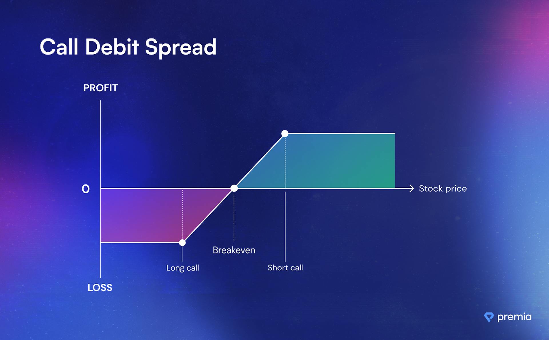 Premia Academy | Spreads: Call & Put