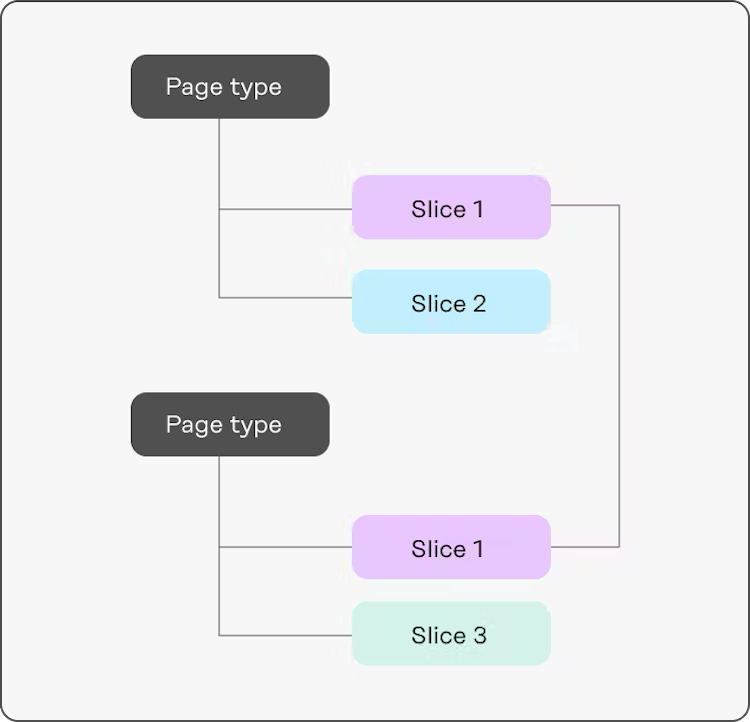 Content Modeling: Best Practices & How to Get Started