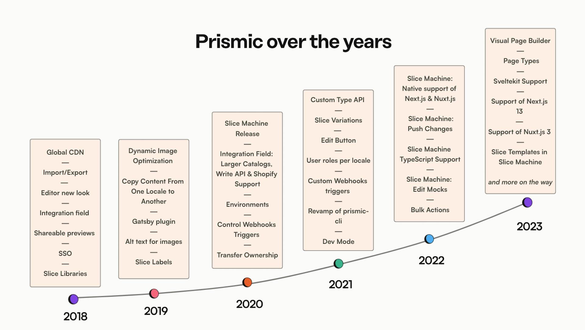 Changes to Prismic’s Pricing in 2024