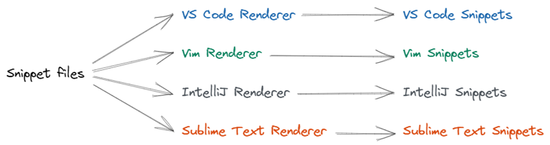 Schnipsel, a Tool to Render Snippets for Multiple IDEs