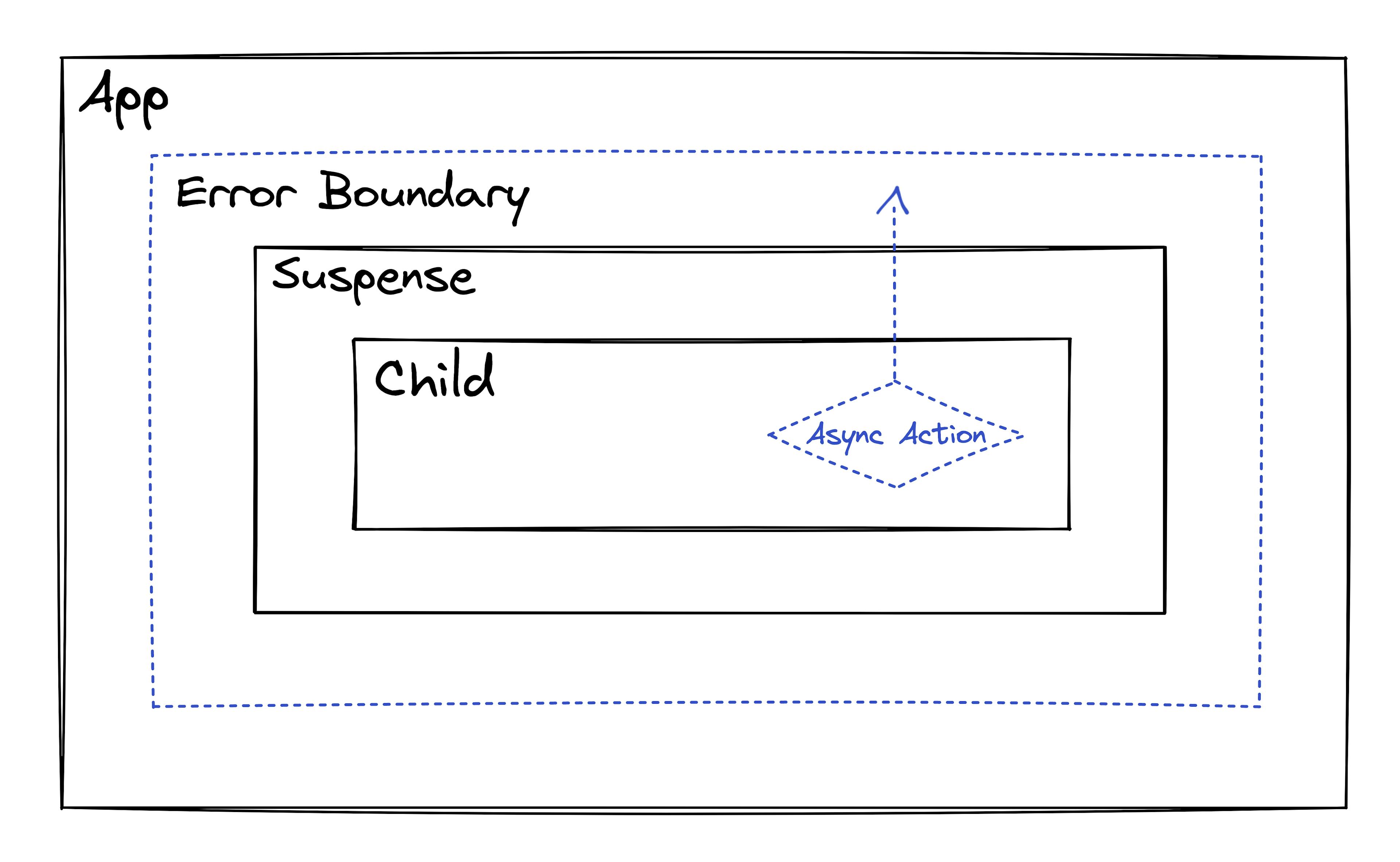 10 Minute Read: Understanding React Suspense with Visuals and Code