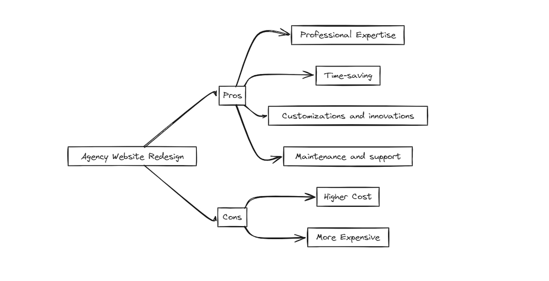 Website Redesign Guide: What, Why, & How of a Website Redesign