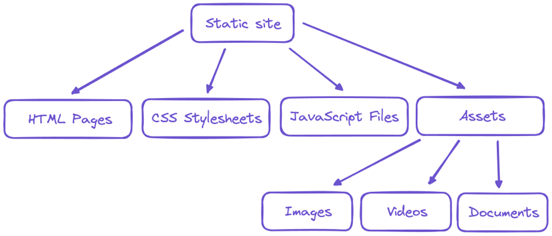 Guide To Static Site Generators Ssgs In 2024 Plus Top Options