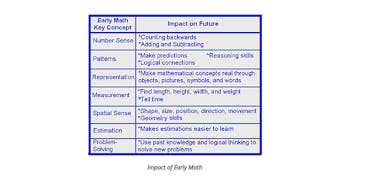 How Math Skills Impact Student Development