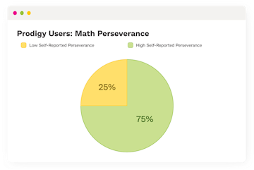Figure 1: Prodigy users were categorized based on their average self ...