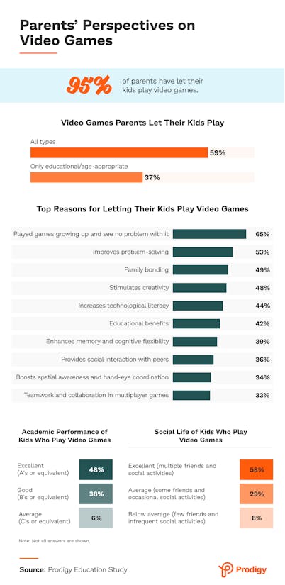 Let's explore parents' perspectives on video games and why they let ...