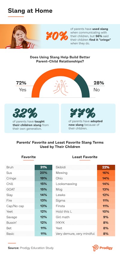 Slang isn't just for kids anymore. Many parents are embracing their ...