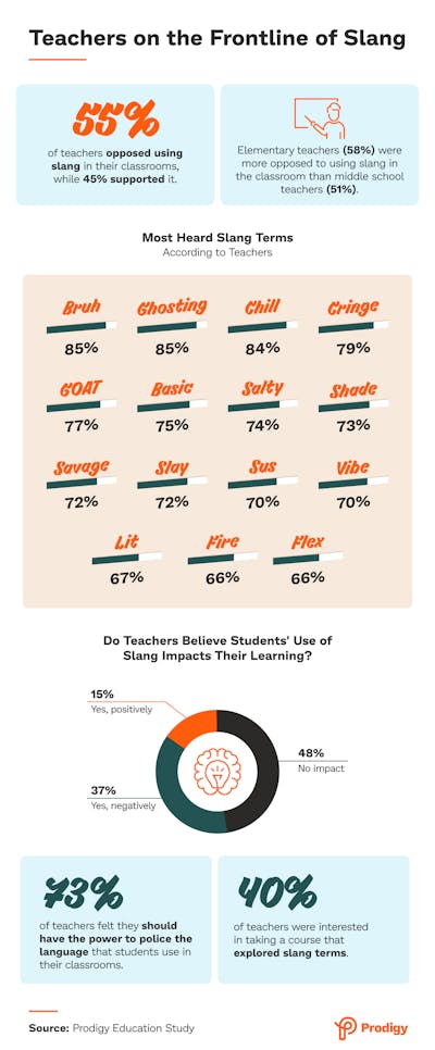 The debate over slang usage extends beyond the home and into the ...