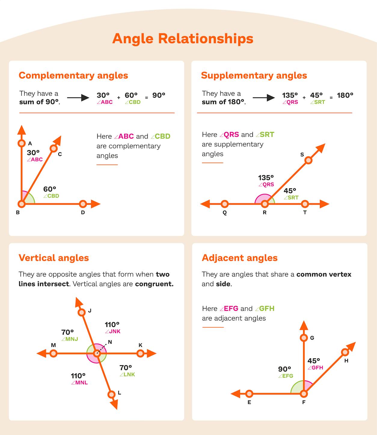 In geometry , angle relationships are important for understanding how ...