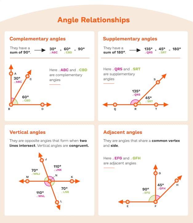 In geometry , angle relationships are important for understanding how ...
