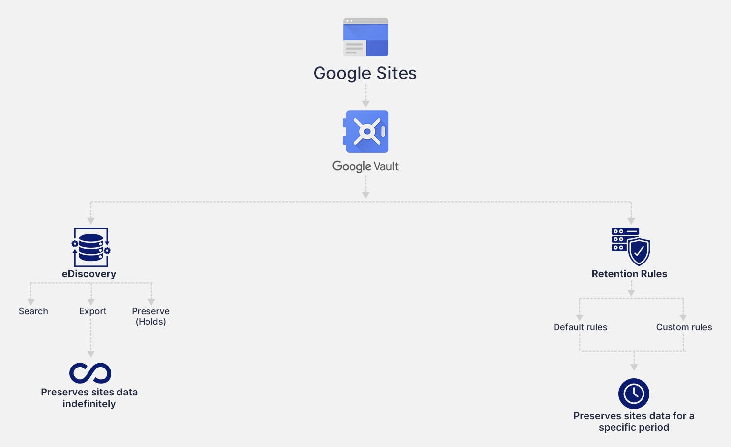 A Guide to Google Sites Retention