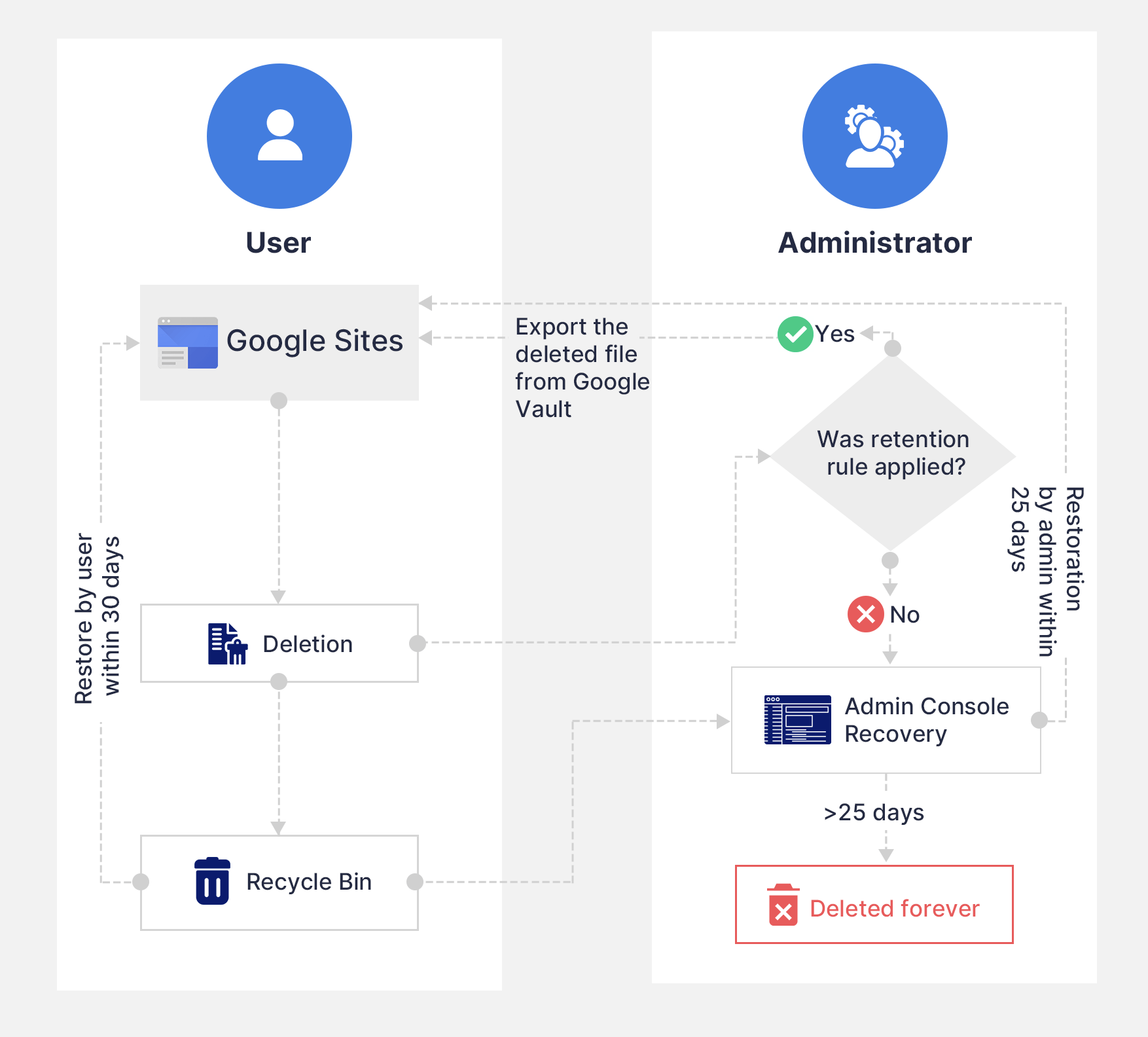 A Guide to Google Sites Retention