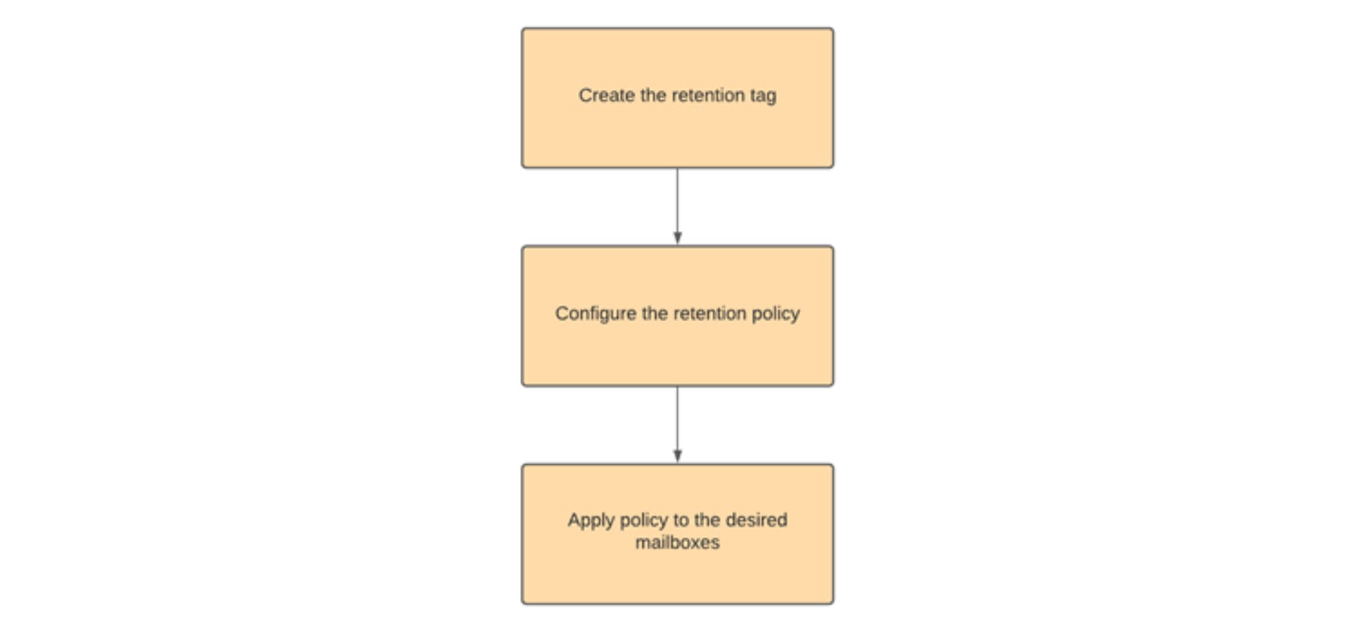 Admin's Guide to Exchange Online Retention | SysCloud