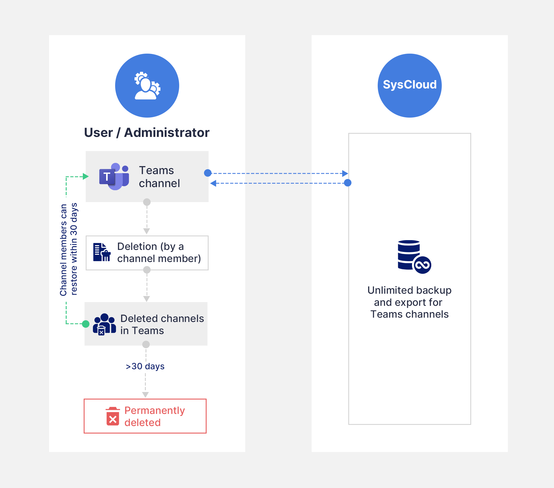 Admin's Guide to Teams Retention | SysCloud