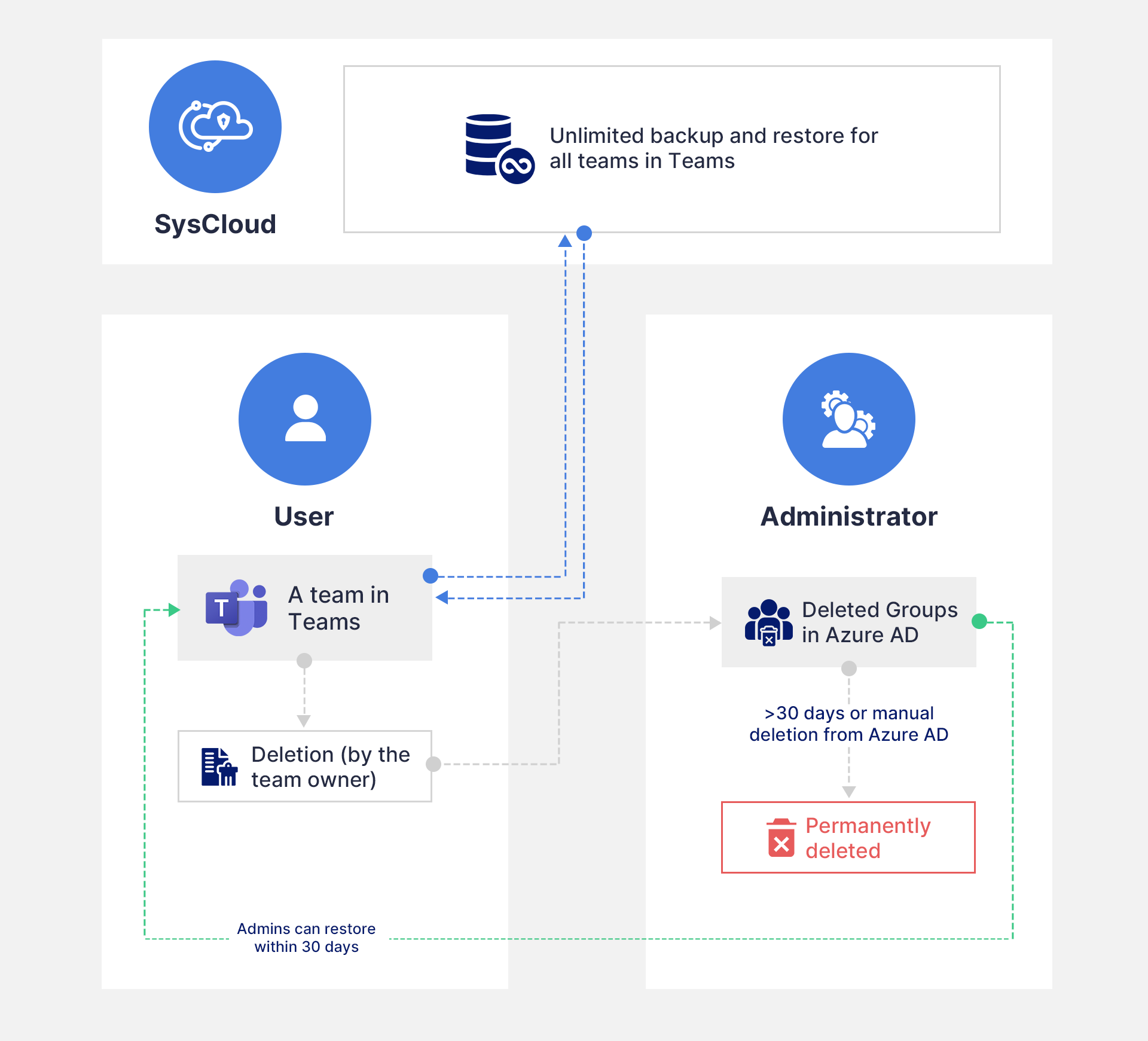 Admin's Guide to Teams Retention | SysCloud