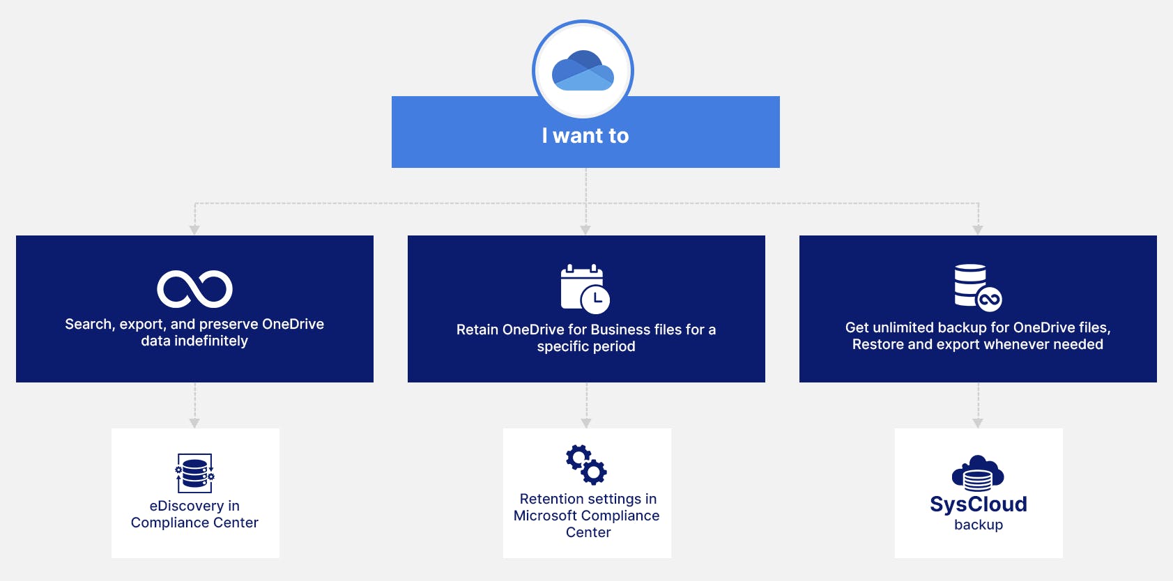 A Guide To Onedrive For Business Data Retention