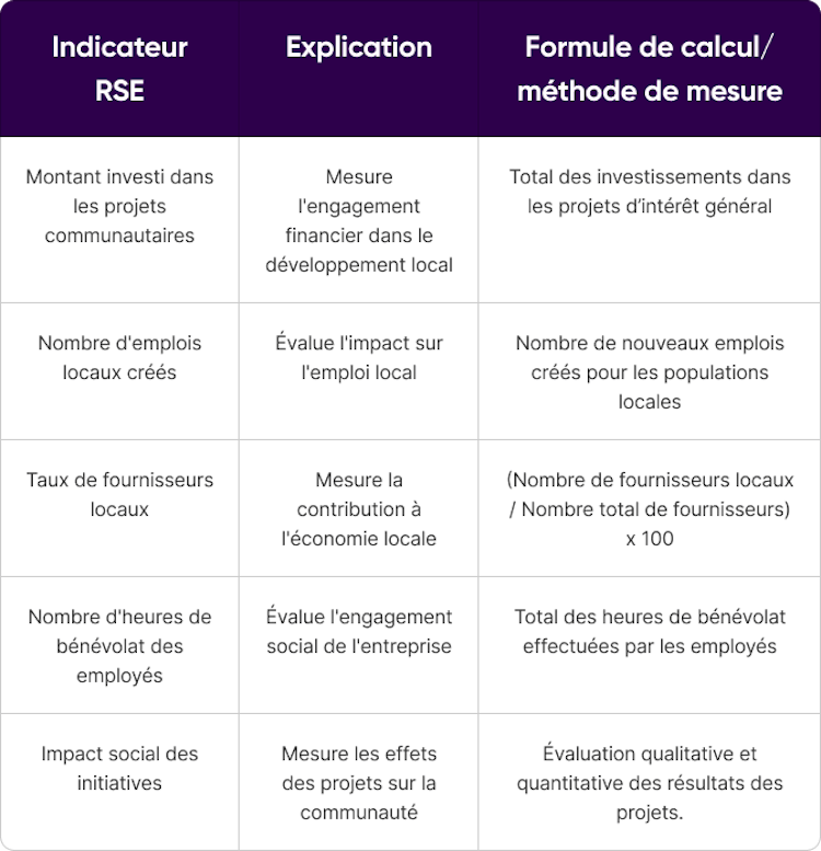 Comment choisir des indicateurs RSE pertinents