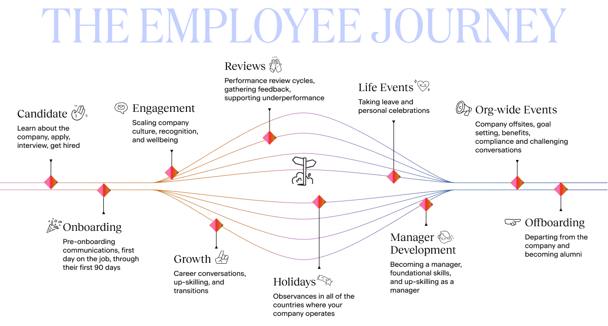 Employee journey mapping: How to get started (includes template)