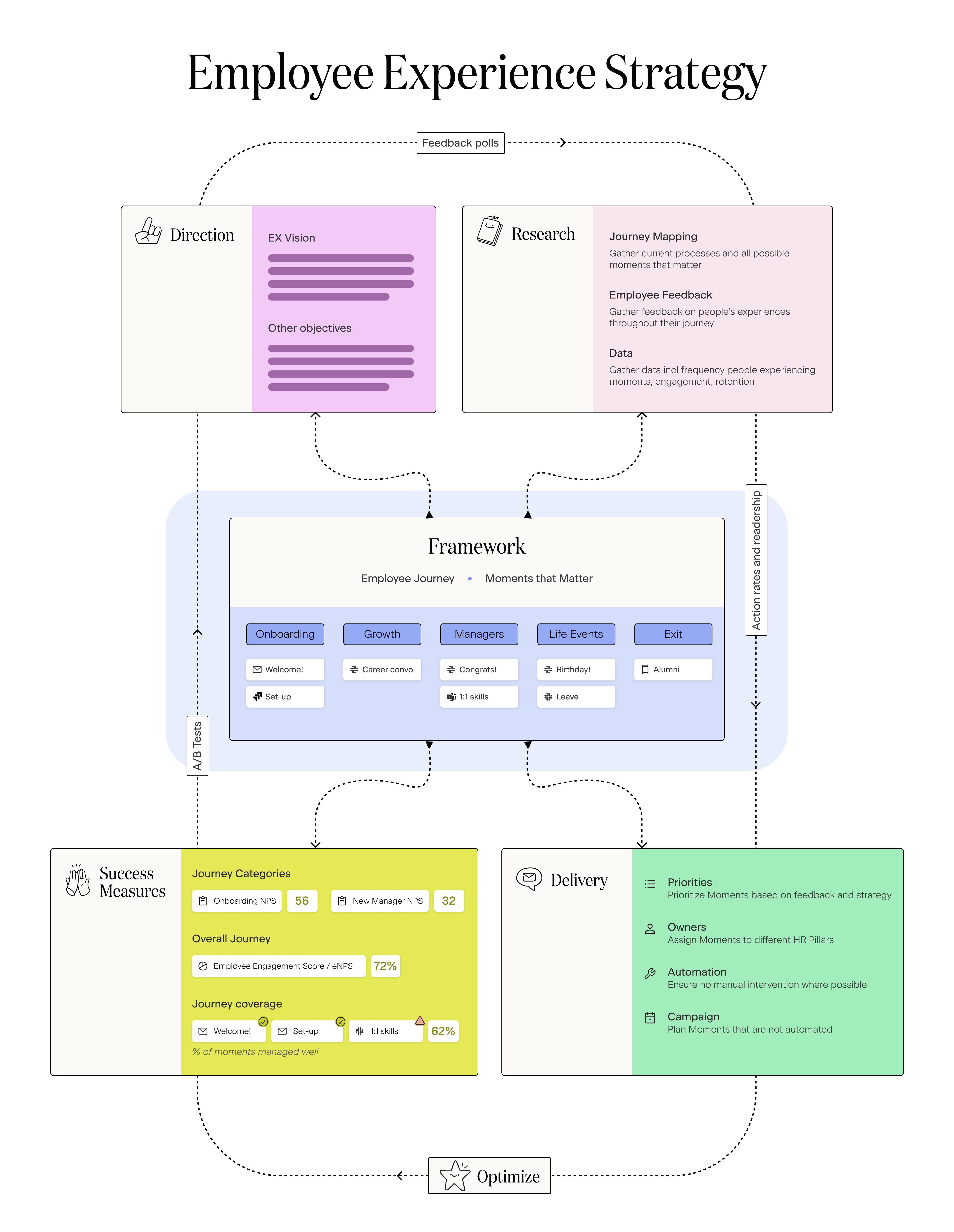 Components of a great Employee Experience Strategy