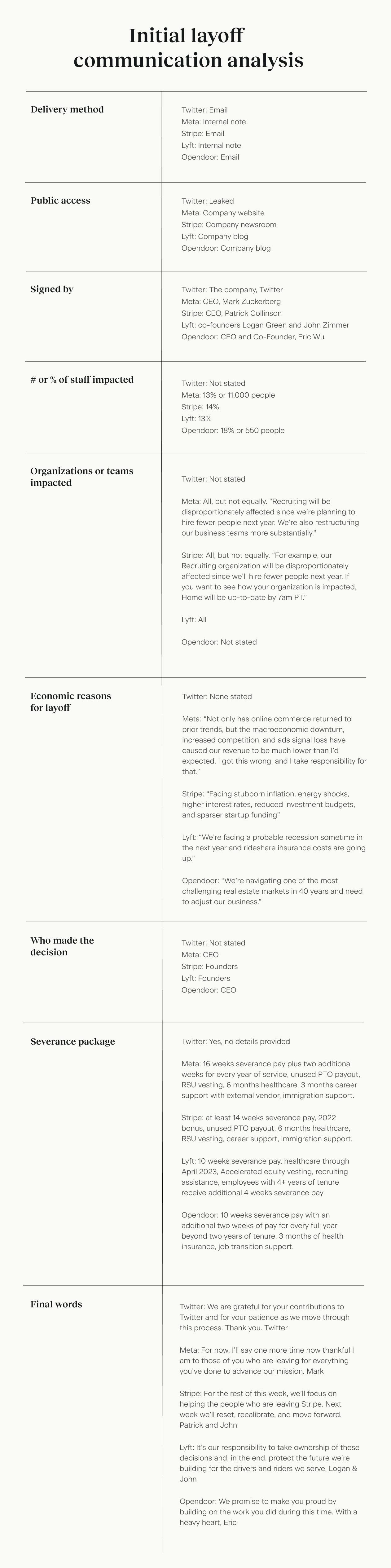 Analyzing layoff comms: what works and what doesn’t