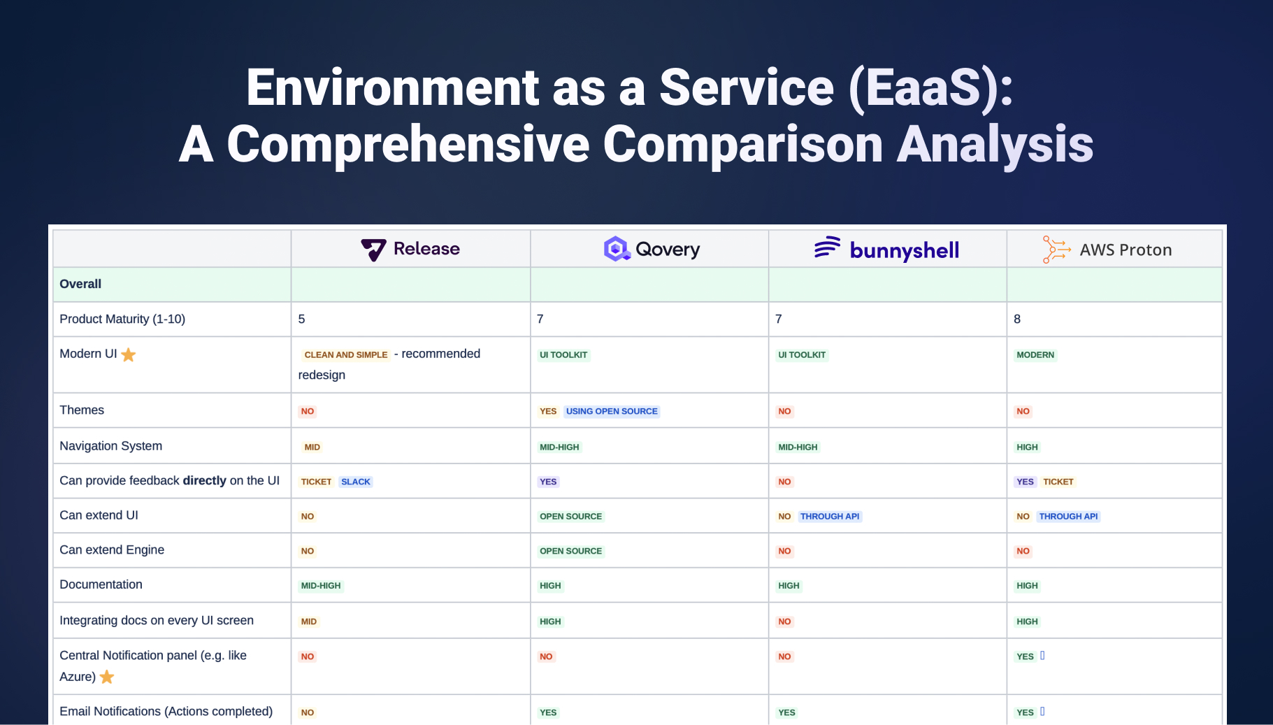 Environment as a Service (EaaS): A Comprehensive Comparison Analysis