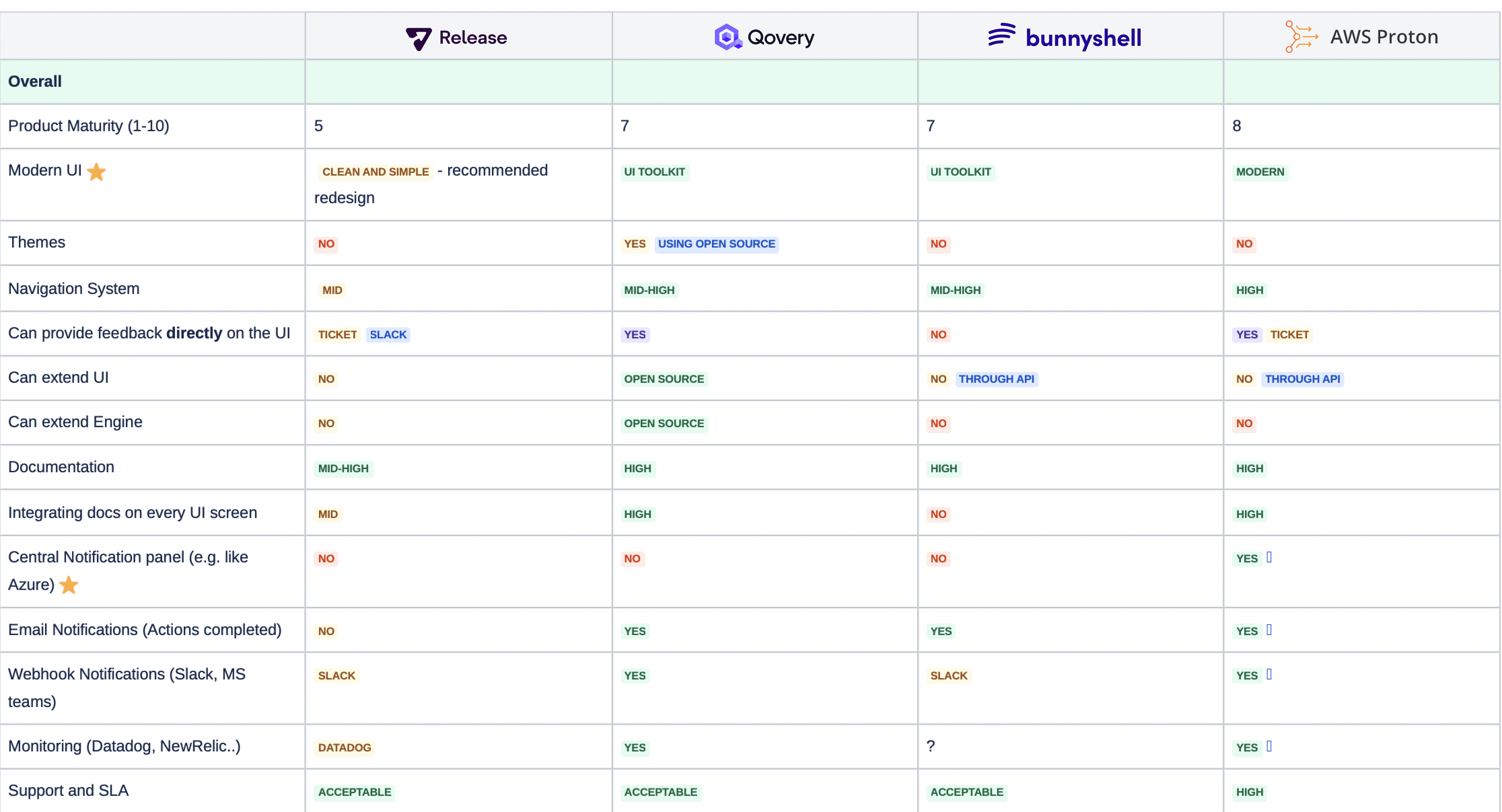 Environment as a Service (EaaS): A Comprehensive Comparison Analysis