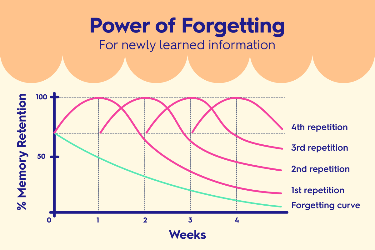 The Science Behind Spaced Repetition Learning | Quizlet