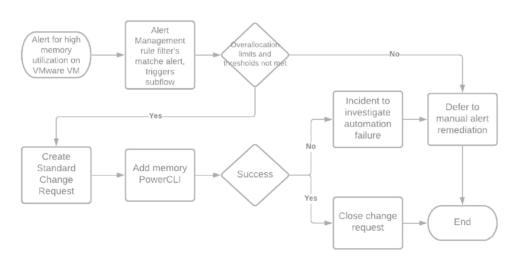 Automating VMware tasks with ServiceNow | RapDev Automating VMware tasks with ServiceNow | RapDev