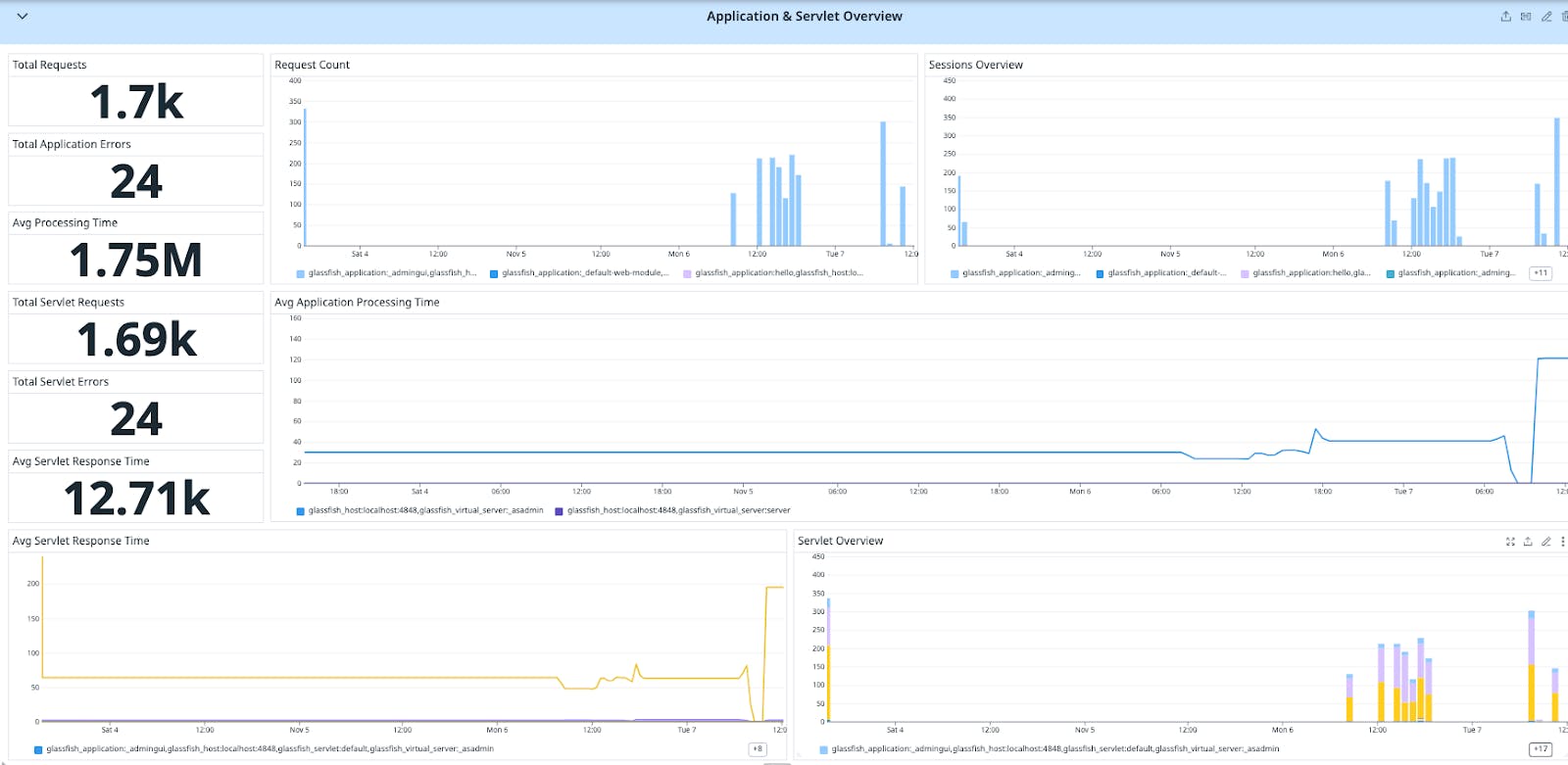Unveiling Performance Secrets with RapDev’s GlassFish Integration | RapDev