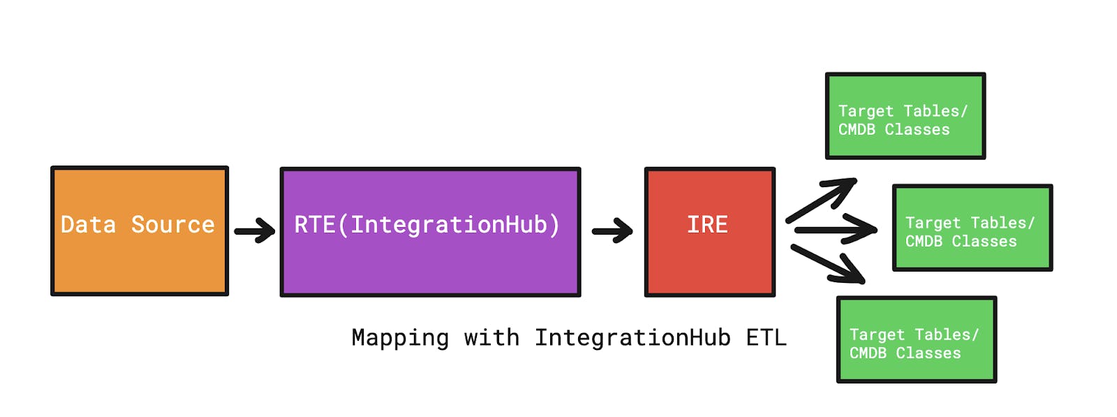 ServiceNow IntegrationHub ETL | RapDev ServiceNow IntegrationHub ETL | RapDev