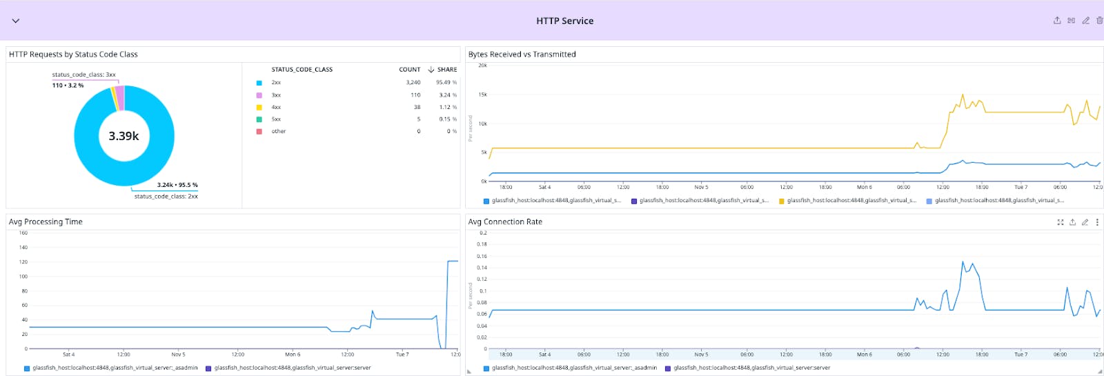 Unveiling Performance Secrets with RapDev’s GlassFish Integration | RapDev