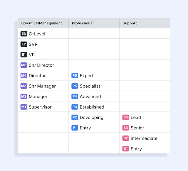 How to create a best practice job levelling framework