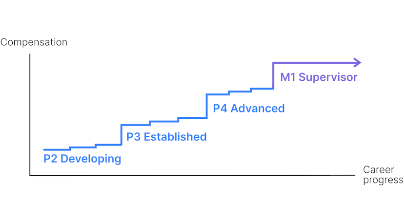 How to create a best practice job levelling framework