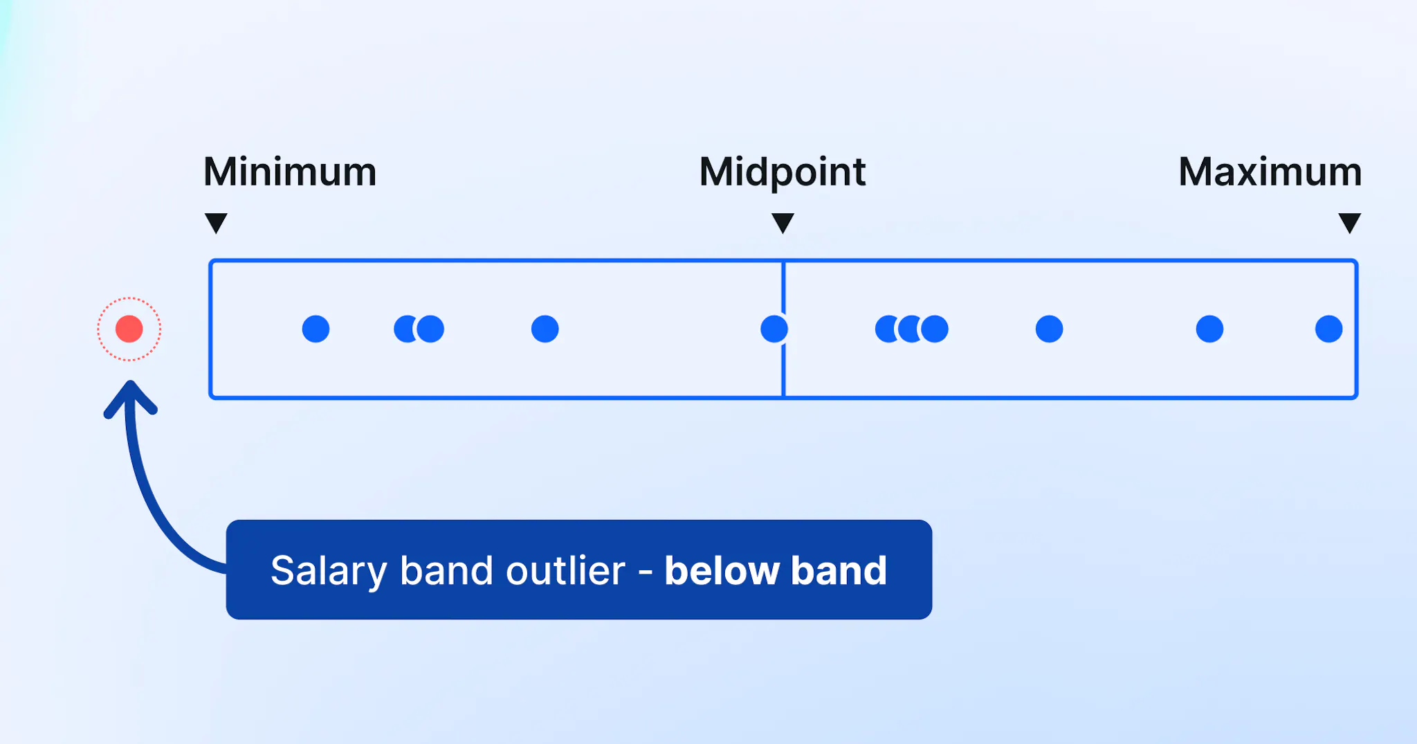 Addressing salary band outliers: what do you do if you're over or ...