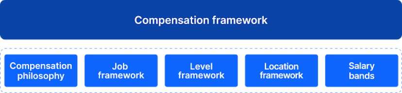 What to include in a best practice compensation framework