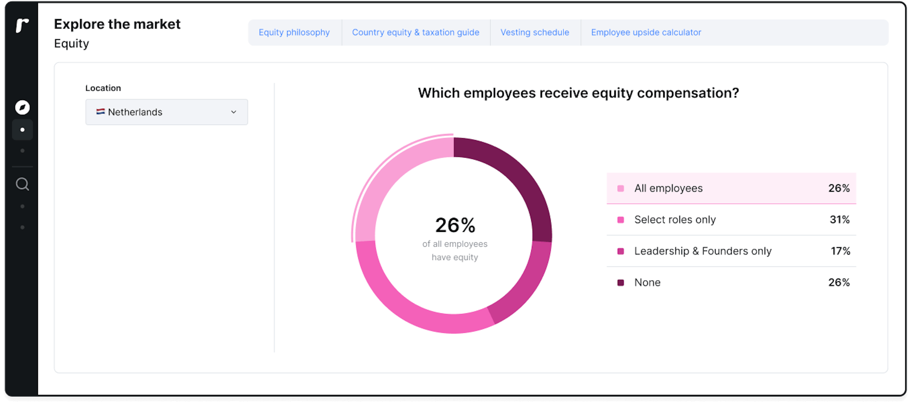 The complete guide to equity compensation for startups