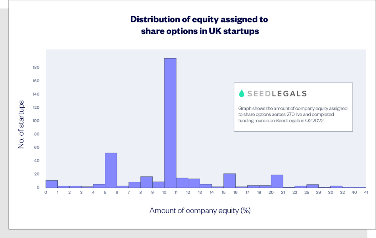 The complete guide to equity compensation for startups