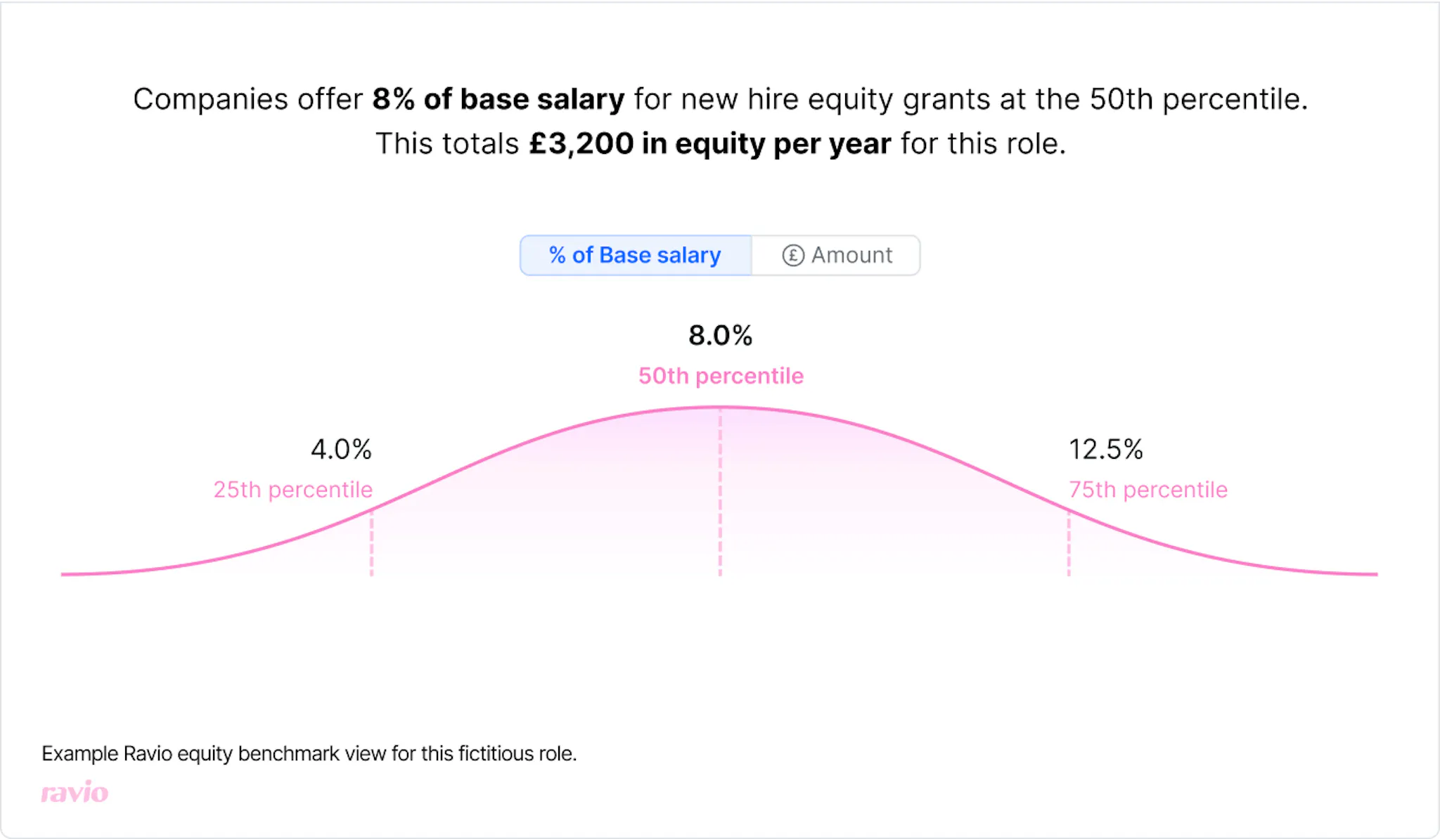How to use equity refresh grants for employee loyalty and retention