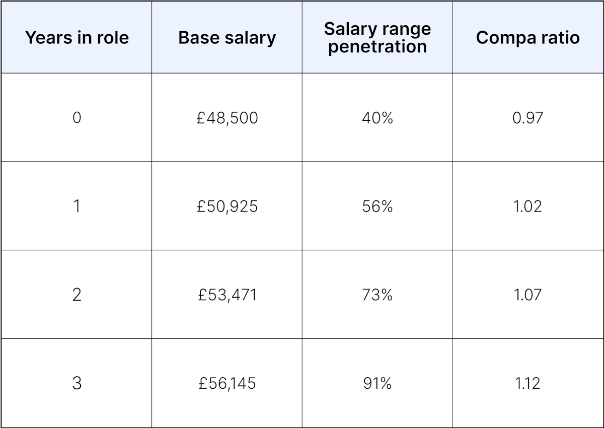 [free tool] How to calculate employee progression through a salary band