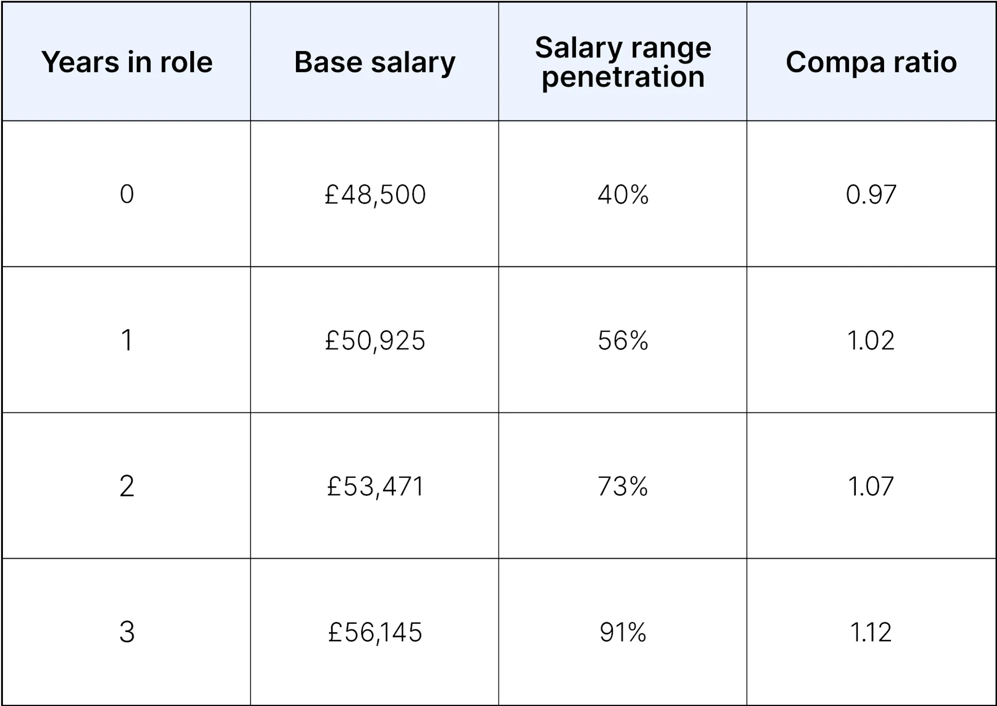 [free tool] How to calculate employee progression through a salary band