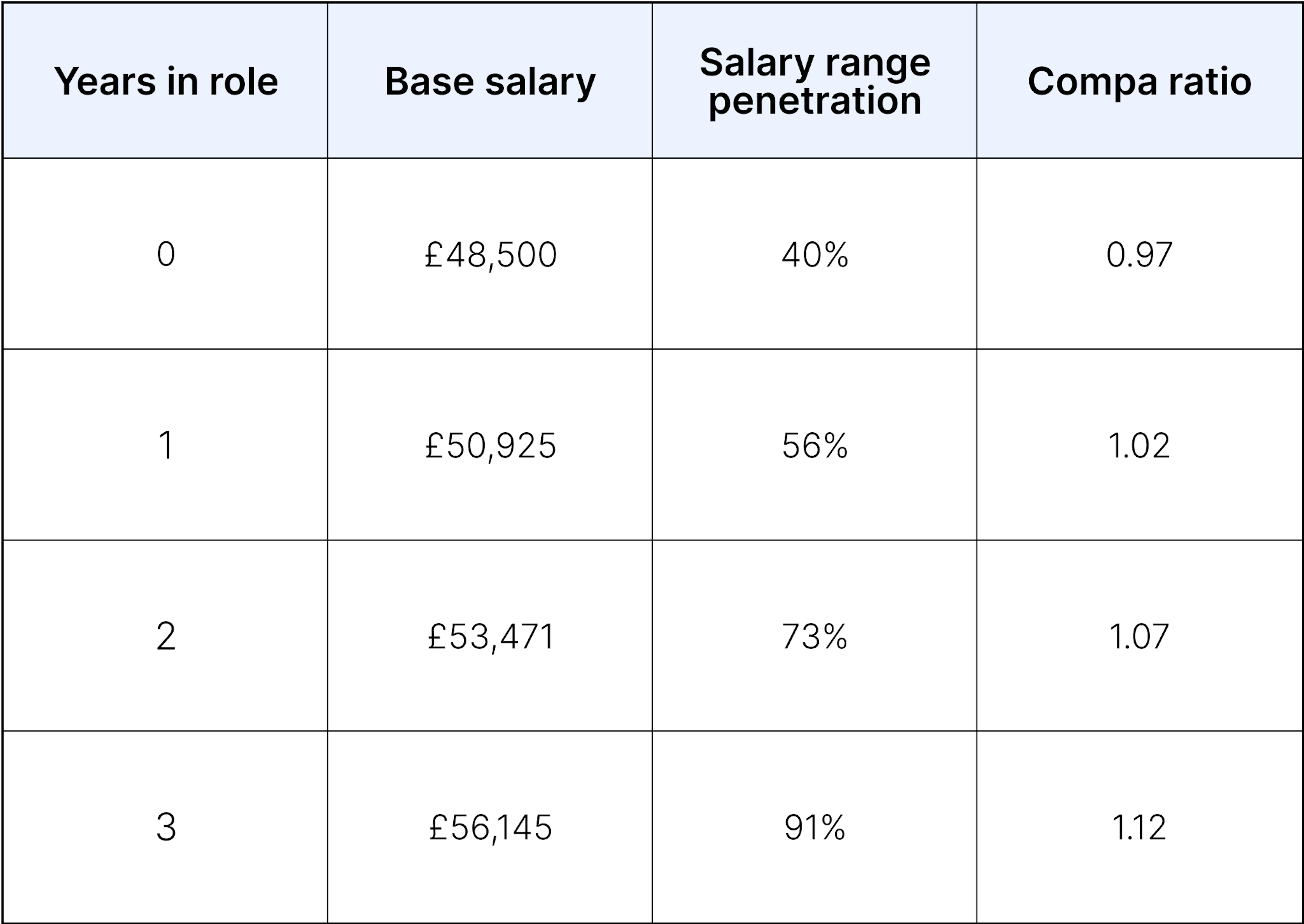 [free tool] How to calculate employee progression through a salary band