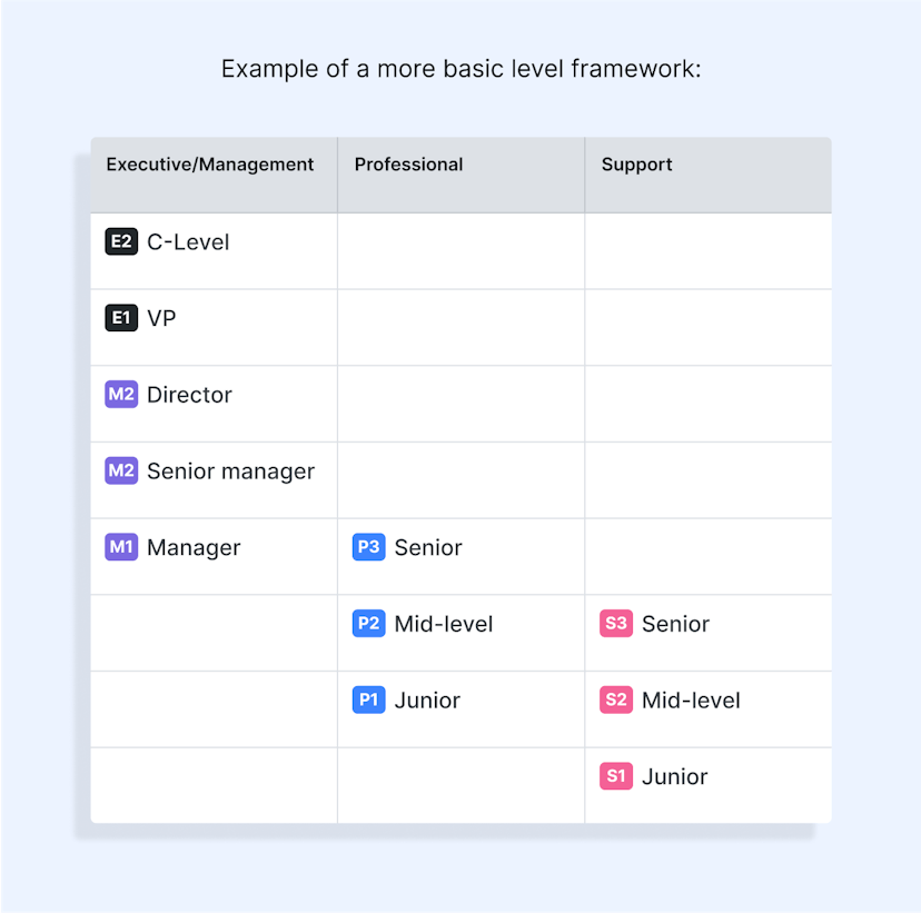 How to create a best practice job levelling framework