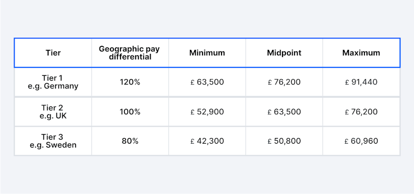3 approaches to location-based pay (and the pros and cons of each)
