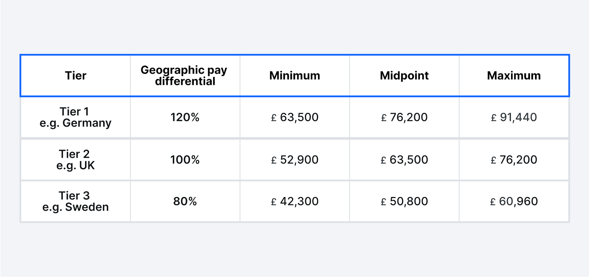 3 approaches to location-based pay (and the pros and cons of each)
