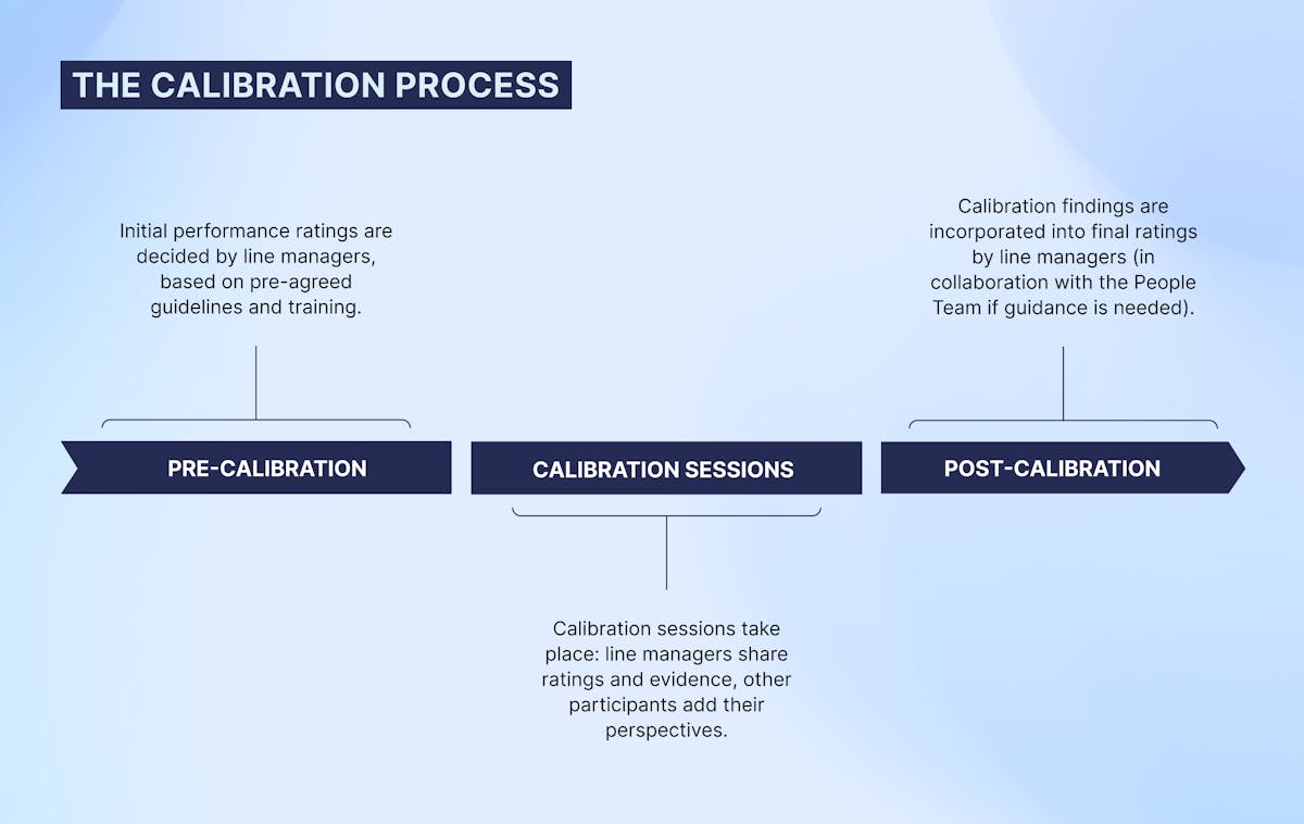 How To Facilitate A Calibration Session Successfully According To Experts