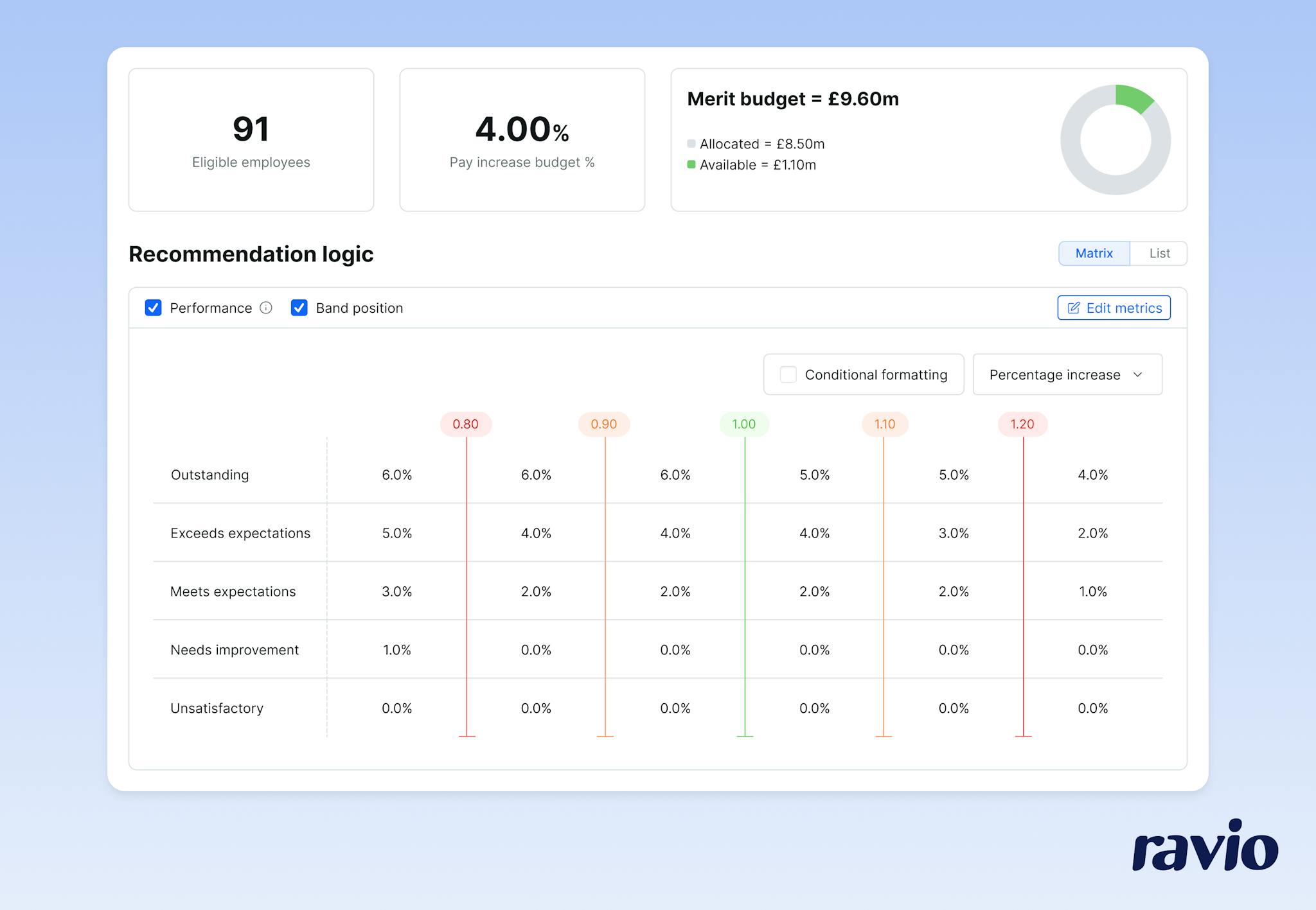 How to use a merit matrix for fairer pay reviews