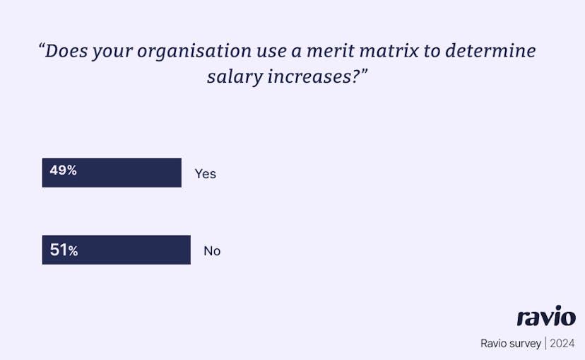 How to use a merit matrix for fairer pay reviews