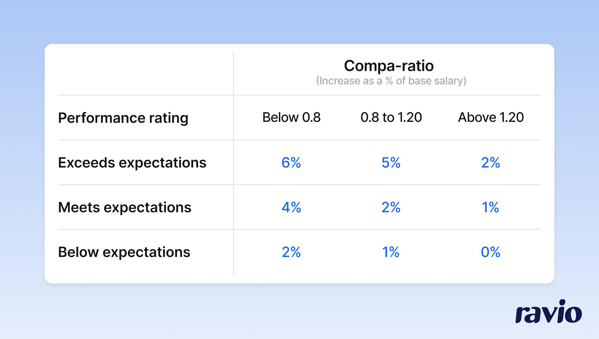 How to use a merit matrix for fairer pay reviews