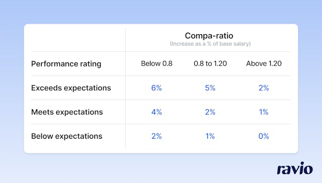 How to use a merit matrix for fairer pay reviews
