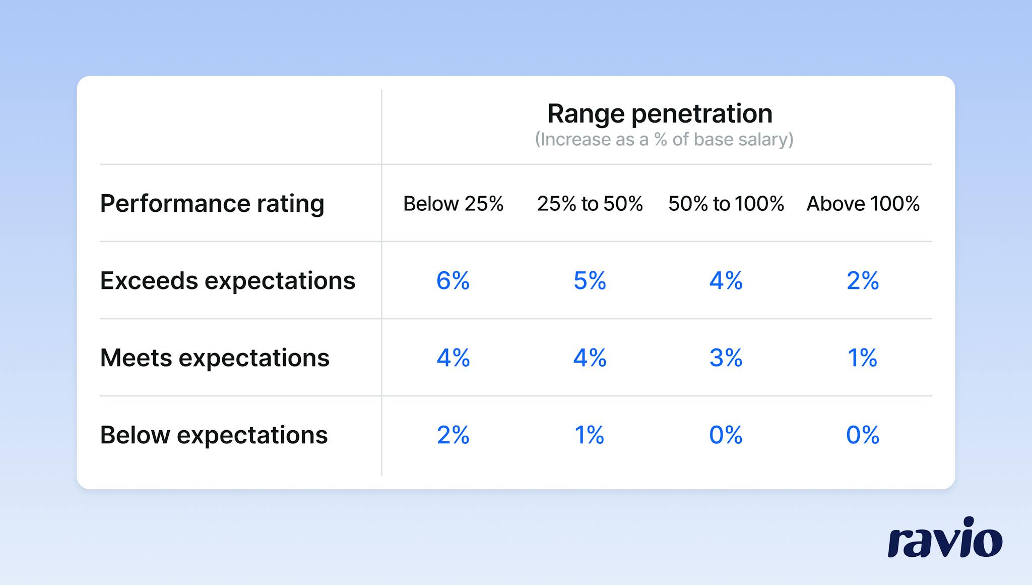 How to use a merit matrix for fairer pay reviews